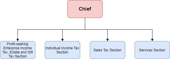 Organization Structure-National Taxation Bureau of the Northern Area