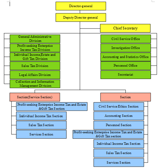Organizational Structure-National Taxation Bureau of the Northern Area