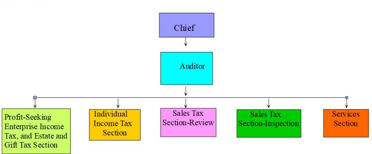Organization Structure-National Taxation Bureau of the Northern Area